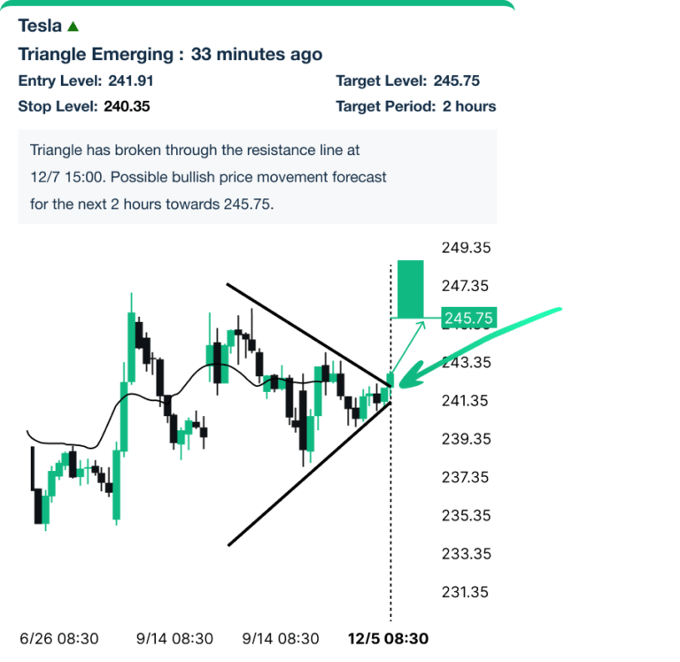 Technical Analysis of Financial Markets - Autochartist