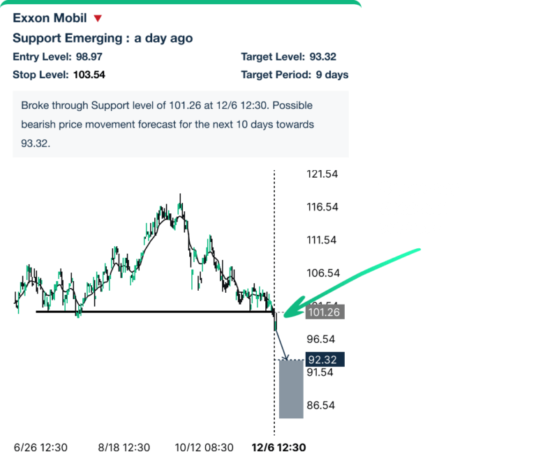 Technical Analysis of Financial Markets - Autochartist